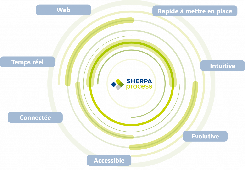 Le M.E.S. SHERPA process - SHERPA process